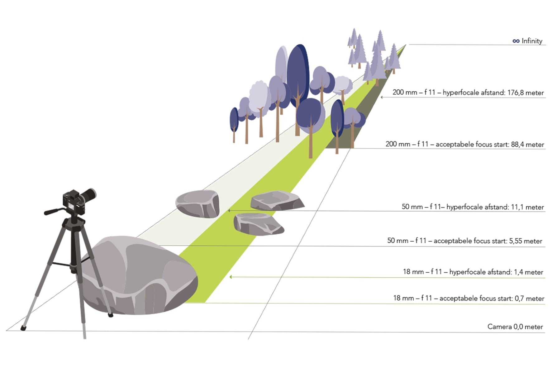 Hyperfocale Afstand | Fotografie Ploeg